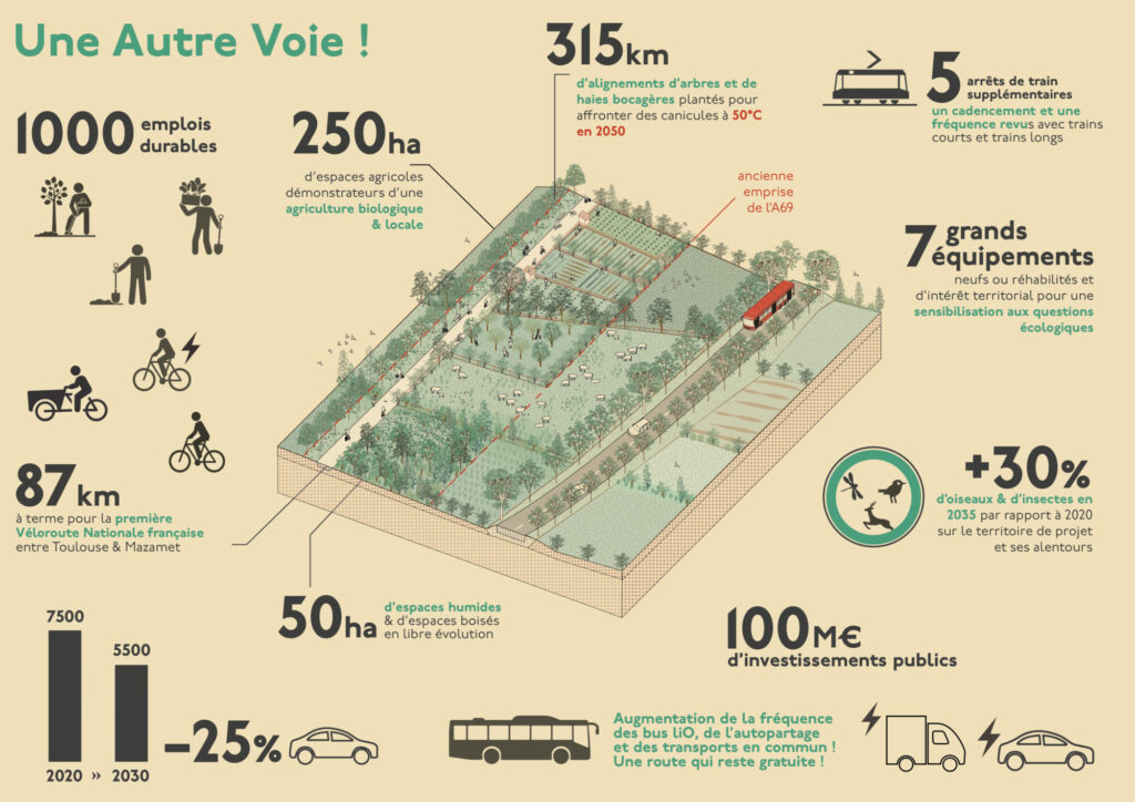 Autoroute Toulouse-Castres : une autre voie est possible – Frugalité heureuse & créative